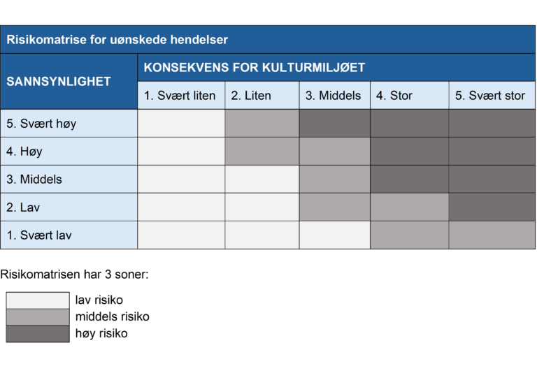 Metode­veileder for risiko- og sårbarhets­analyse av kultur­miljø ...